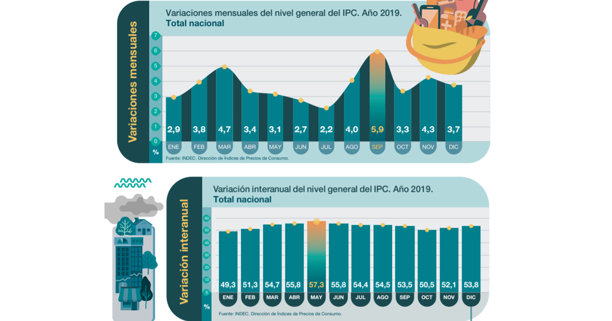 El INDEC dio a conocer el IPC de 2019 | AOYPF